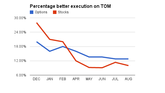 TOM fabricating more statistics – Amsterdamtrader